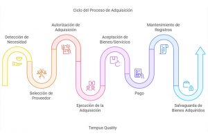 Control interno en el ciclo de compras y pagos en pymes【 2026 】 Tempus ...